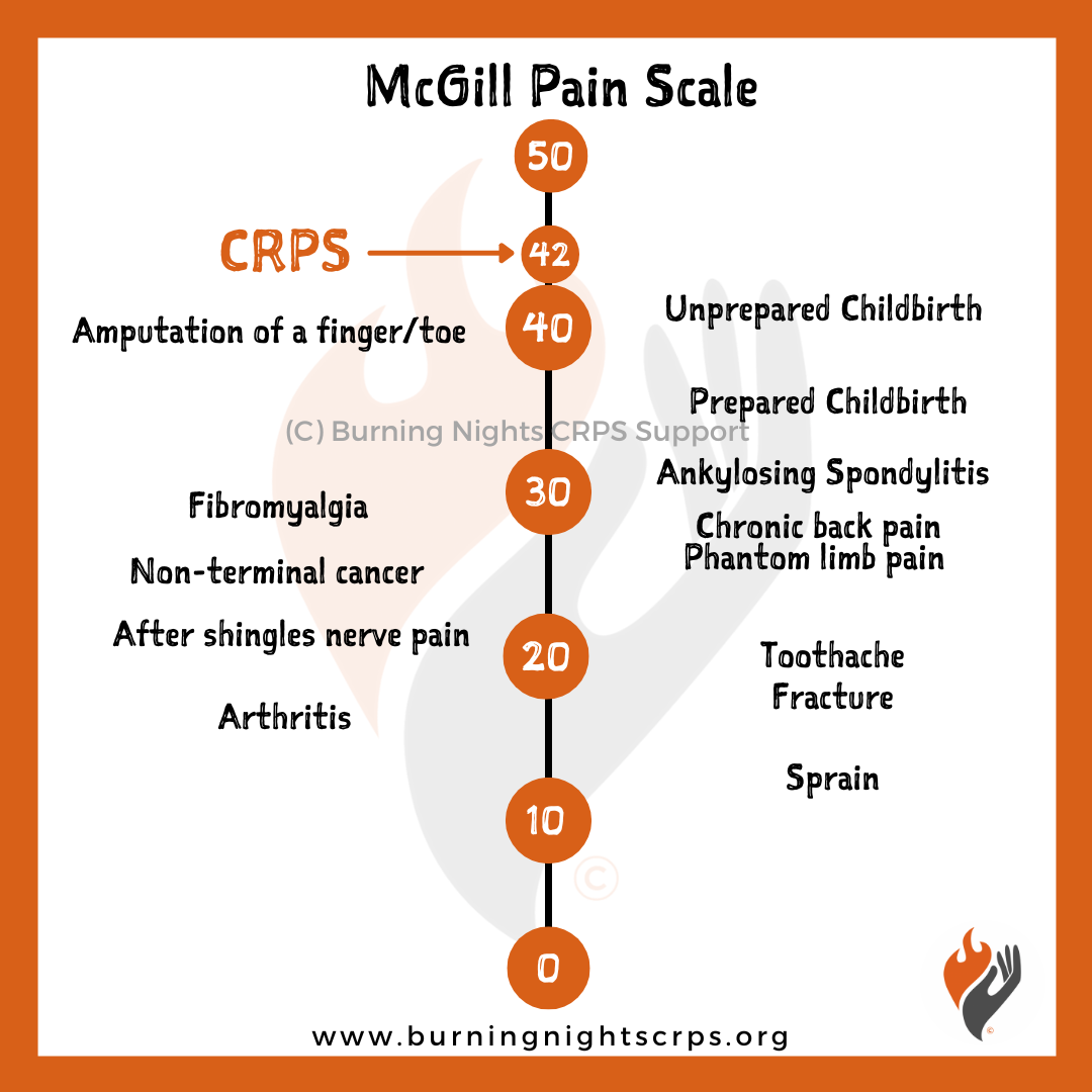 Pain Scale What Is CRPS CRPS Information CRPS Burning Nights Pain Scale What Is CRPS CRPS Information CRPS Burning Nights
